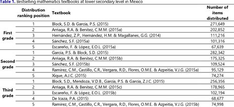 Table 1 From Representations Of Mathematicians In Lower Secondary Mathematics Textbooks