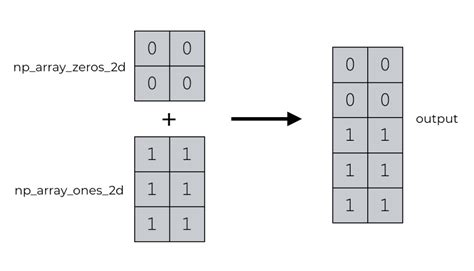 How To Use Numpy Vstack Sharp Sight