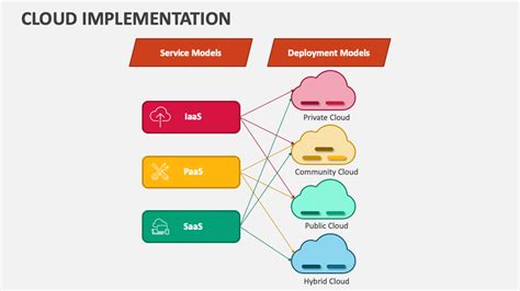 Cloud Implementation PowerPoint And Google Slides Template PPT Slides