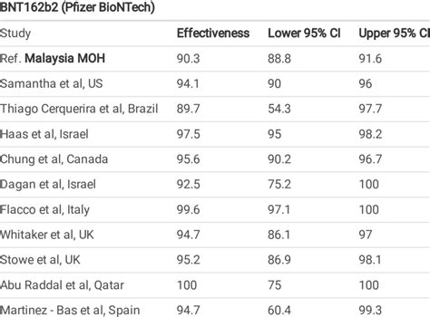Comparative Meta Analysis Of Bnt162b2 Vaccine Effectiveness Against