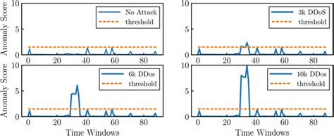 Detecting Different Ddos Attacks Injected With Id2t Using Anomaly Download Scientific Diagram