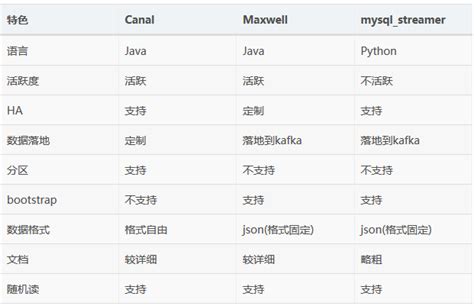 通过maxwell解析mysql Binlog，打好业务多活的基础 墨天轮