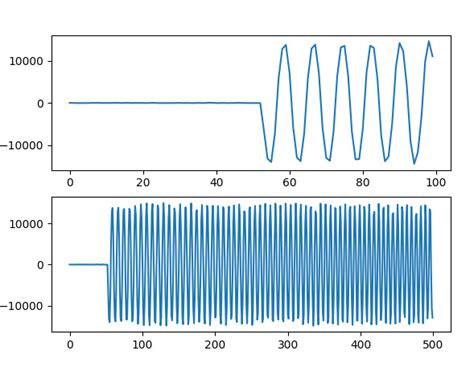 Rf Adc Axi Fifo Dma How To Ensure That Capture Timing Is The Same