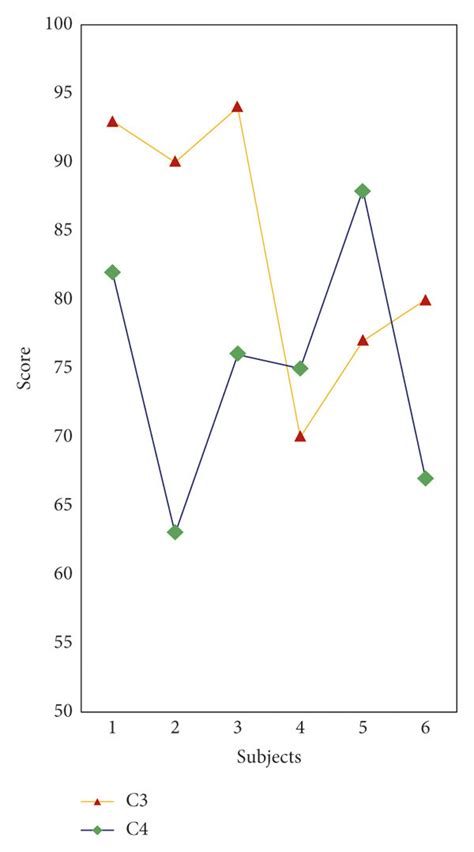 indicator scores after subject optimization download scientific diagram