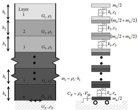 10 mdof lumped parameter representation hashash et al 2010