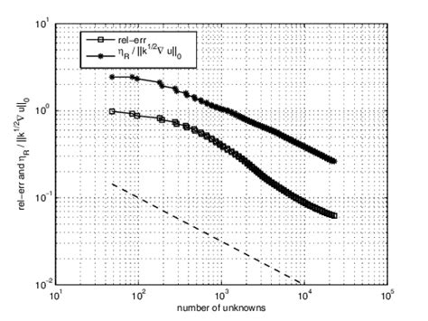 Relative Error And Estimator η R K 12 ∇u 0Ω Download Scientific