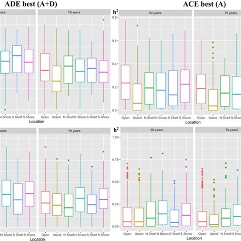 Age‐related Cpg Sets Broad Heritability By Cpg Location Download Scientific Diagram