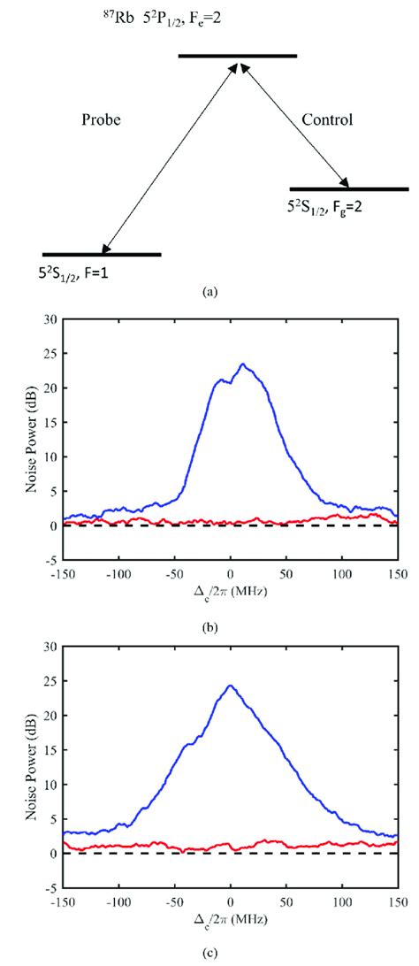 A The Level Structure Of Three Level Atoms B Amplitude Noise
