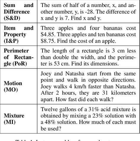 table 1 from solving math word problems concerning systems of equations