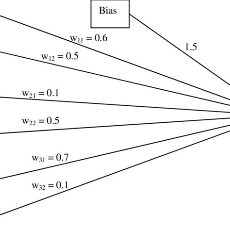 A Neural Network With 3 Input Parameters Two Boolean Inputs For Each Download Scientific