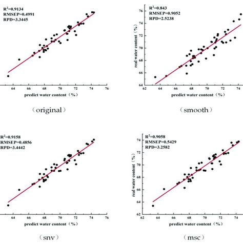 Correlation Analysis Of The Effect Of Different Pre Processing Methods Download Scientific