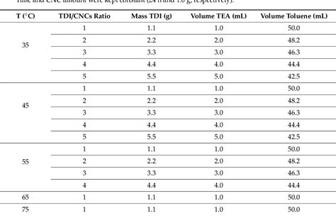 Table 1 From On The Para Ortho Reactivity Of Isocyanate Groups During The Carbamation Of