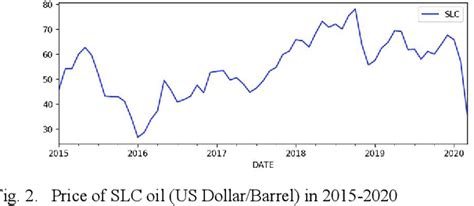 Figure 4 From Forecasting Indonesian Crude Oil Price Using