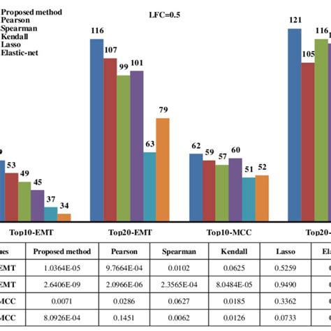 Comparison Between The Proposed Method And The Correlation Methods In Download Scientific