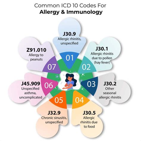 Docvilla Common Icd 10 Codes For Allergy And Immunology