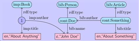 abbildung 2 1 rdf graph from the metadata application scenario