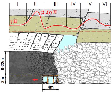 Stress State Around The Longwall Face With Top Coal Caving Download Scientific Diagram
