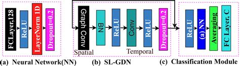 A Neural Network Nn B Sl Gdn C Classification Module 41 Key