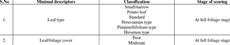 Classification And Stage Of Scoring Of 11 Qualitative Traits In Tomato