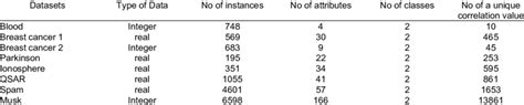list of datasets label attribute is not counted in of attributes
