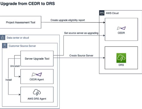using aws systems manager to upgrade from cloudendure disaster recovery to aws elastic disaster