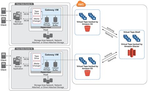 Aws Storage Gateway 서울 리전 서비스 개시 Amazon Web Services 한국 블로그