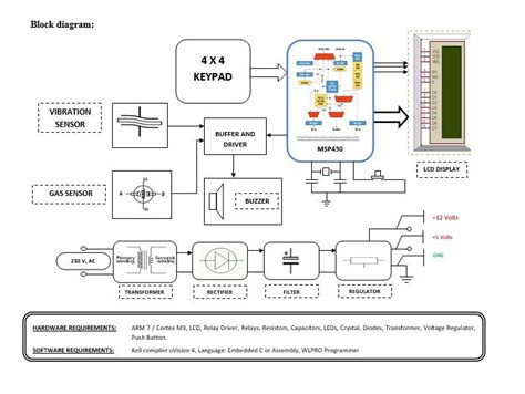 Design Of Integrated Mine Safety Monitoring System Using Msp430