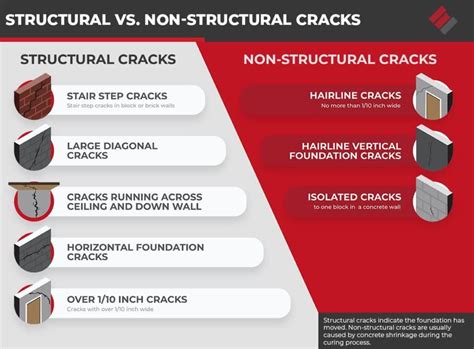 Structural Or Non Structural Understanding Foundation Cracks