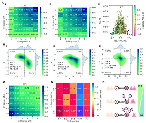 Influence Of In Degree Of Ts On Its Functional Traits A Heatmaps Of