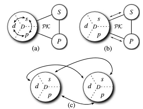 Personal Knowledge Circulations Download Scientific Diagram