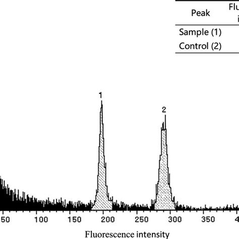 A Histogram Of The Relative Fluorescence Intensity Of Nuclei Isolated