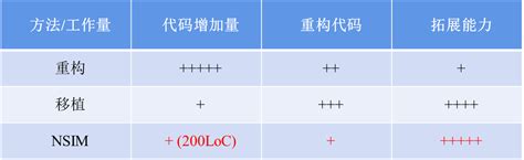nsim：基于 nemu 框架搭建 npc 仿真环境 yewpo的博客