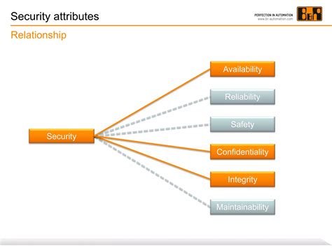 Safety Versus Security Pdf