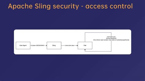 带你读《apache Tomcat的云原生演进》——secure By Default Web Applications Apache