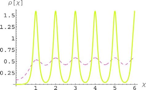χ Eigenvalue Densities At β 6 Dashed Line And β 20 Solid Line Download Scientific