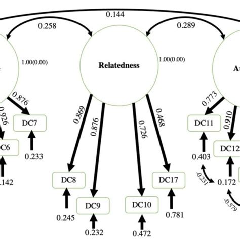Measurement Model For The Restructured Democratic Classroom Scale This