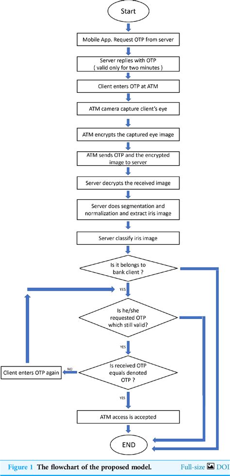 Figure 1 From An Efficient Multi Factor Authentication Scheme Based Cnns For Securing Atms Over