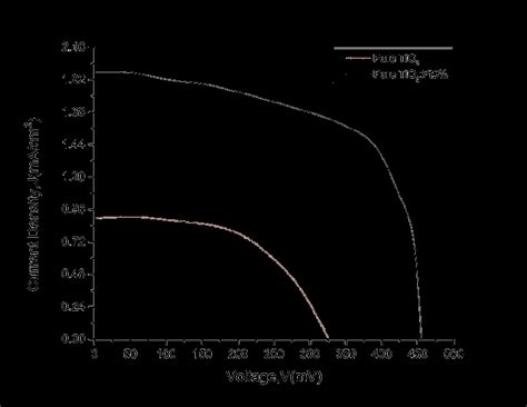 I V Characteristics Of The Tio2 Si Thin Film For Pure Tio2 And Doping Download Scientific