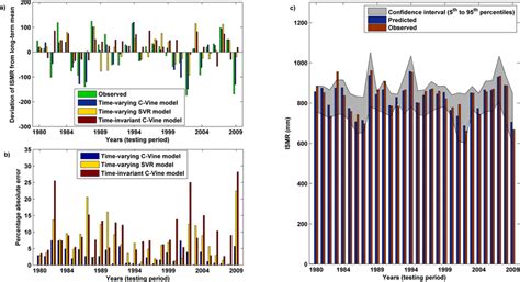 comparison of the performance between time varying and time invariant