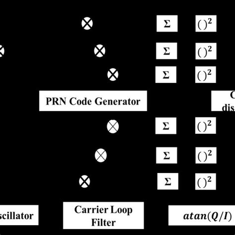 Basic Code Tracking Block Diagram Download Scientific Diagram