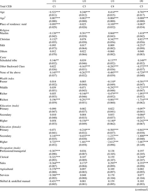 Results Of Multinomial Regression Model Download Table