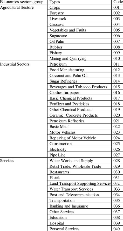 Description Of Input Output Sectors Group Download Table