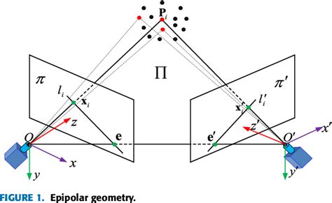 Figure 1 From A Robust Fundamental Matrix Estimation Method Based On Epipolar Geometric Error