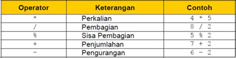 operator dan operand pada c