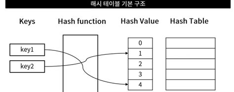 해시 테이블 hash table