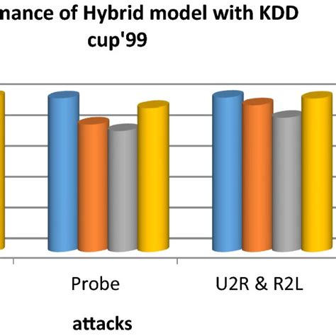 size of simple for kdd cup 99 dataset download scientific diagram