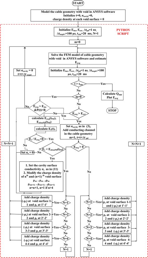 Flowchart For PD Modelling By FEM Download Scientific Diagram