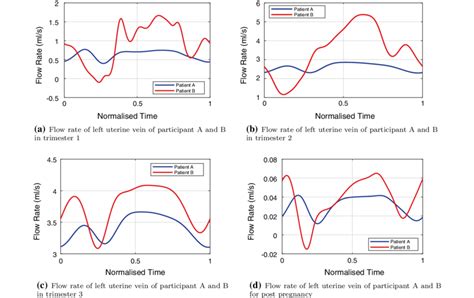 Comparison Of Participant A And B Left Uterine Vein Flow Rate Download Scientific Diagram