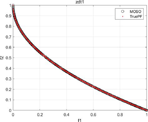 Figure 1 From Three Dimensional Path Planning Of Uav Based On Ssa And Sso Semantic Scholar