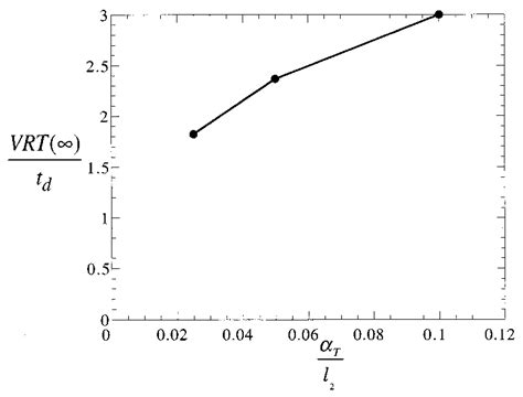 Asymptotic Variance Residence Time Vrt Variation With Transverse Download Scientific Diagram